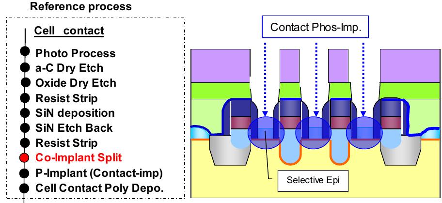 The process flow and cross-section of a dram device was
