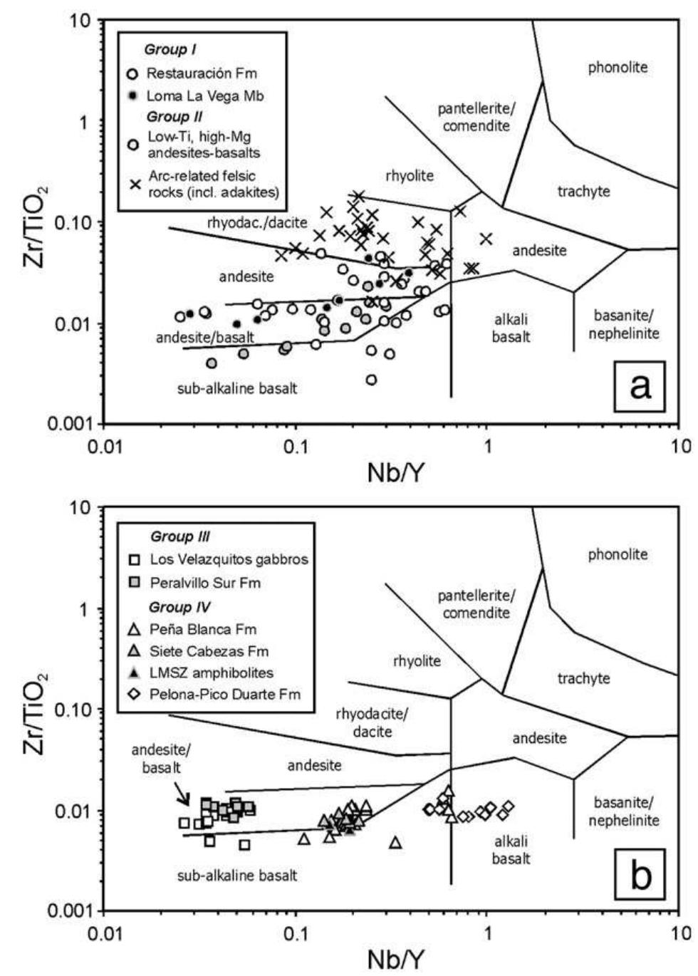 Summary of the geochemical groups of mafic igneous rocks