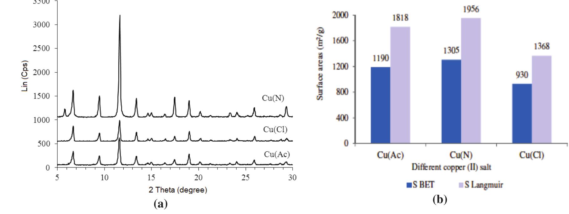 Xrd patterns (a) and specific surface areas (b) of the
