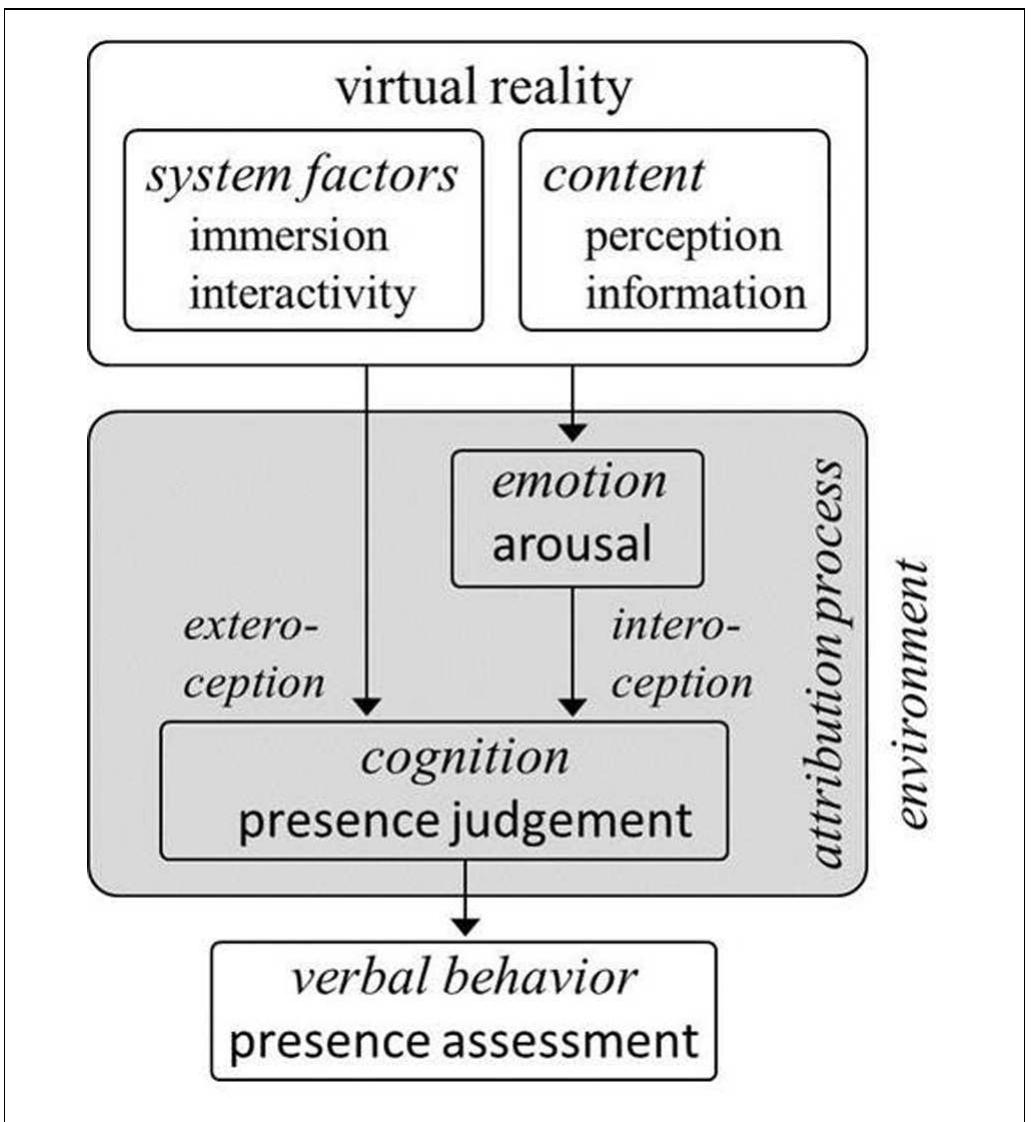 | an interoceptive attribution model of presence