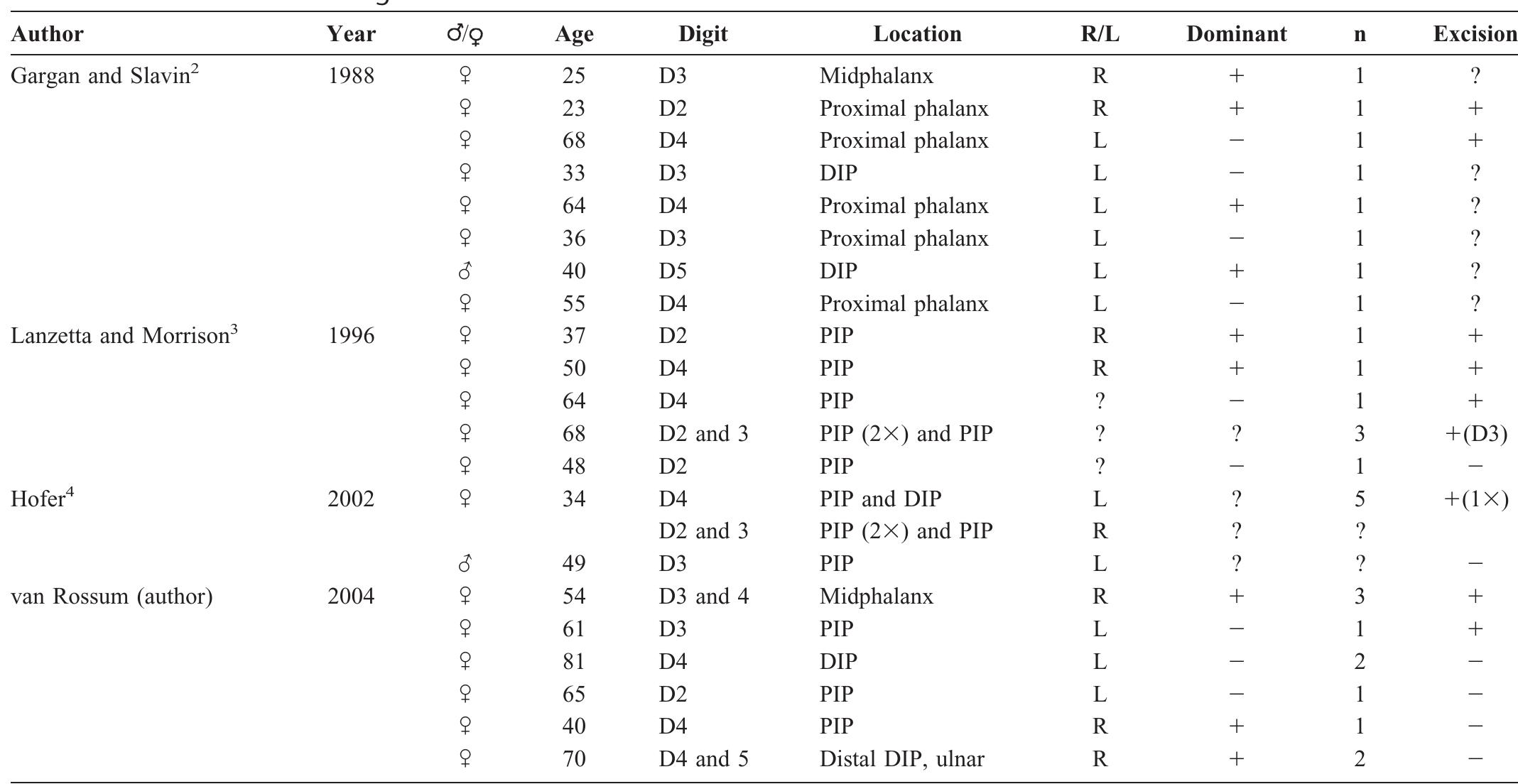 Dip, distal interphalangeal joint; pip, proximal