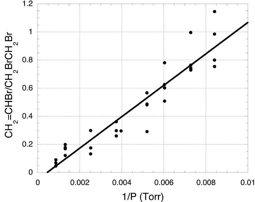 Plot of c)h3br/c,h,br, vs pressure! for the c,h,br; system.