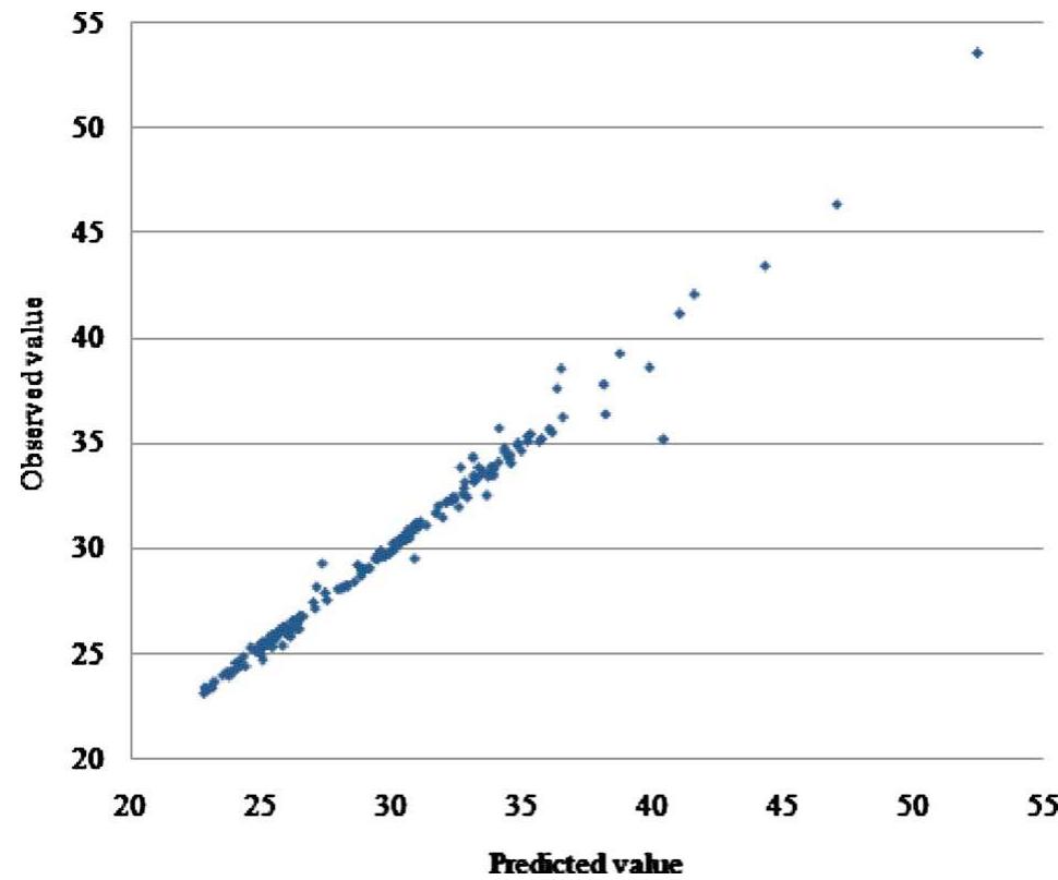 Scatter plot of the observed and predicted values of drive