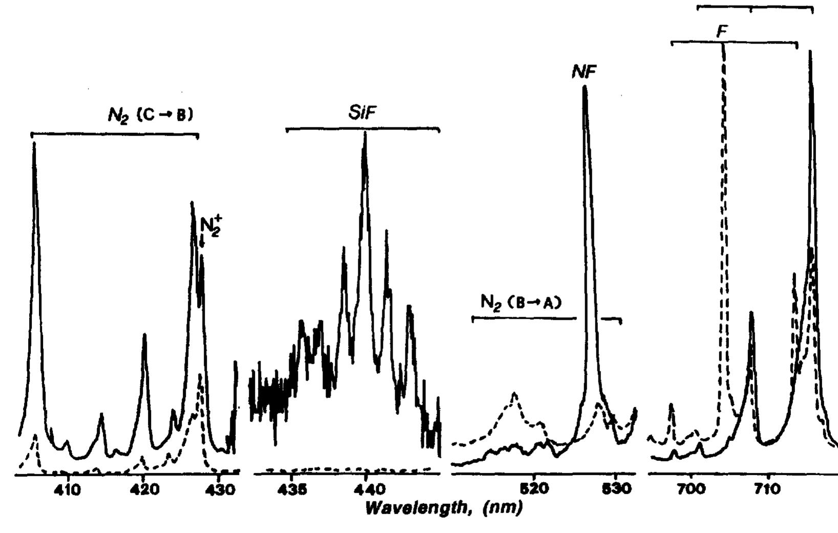 Fic. 1. typical oes spectra for nf, (---) and nf;/si (—)