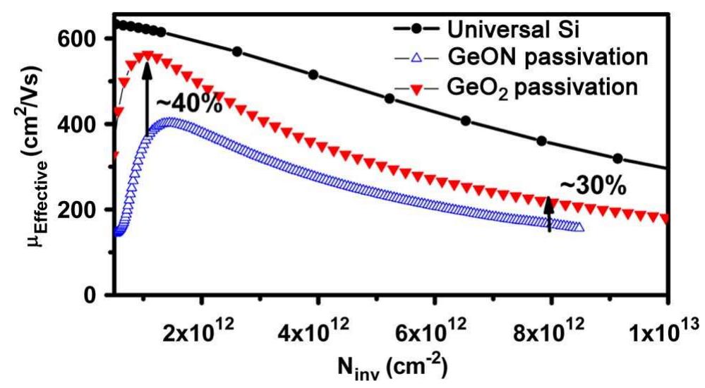 Effective nmos (100) mobility, which is measured by the