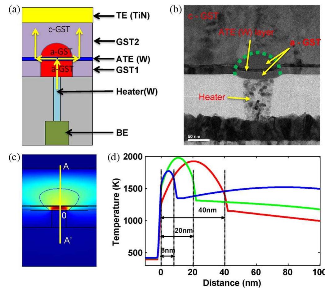 Ate pcm cell. (a) cross section schematic of a pcm cell with