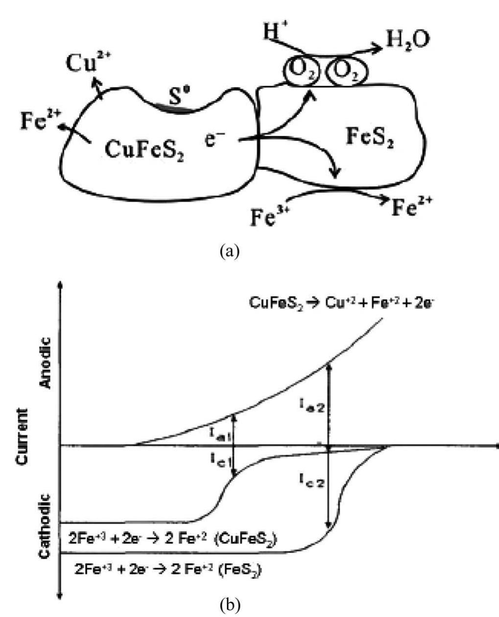 Figure 6 - from Mineral Processing and Extractive Metallurgy