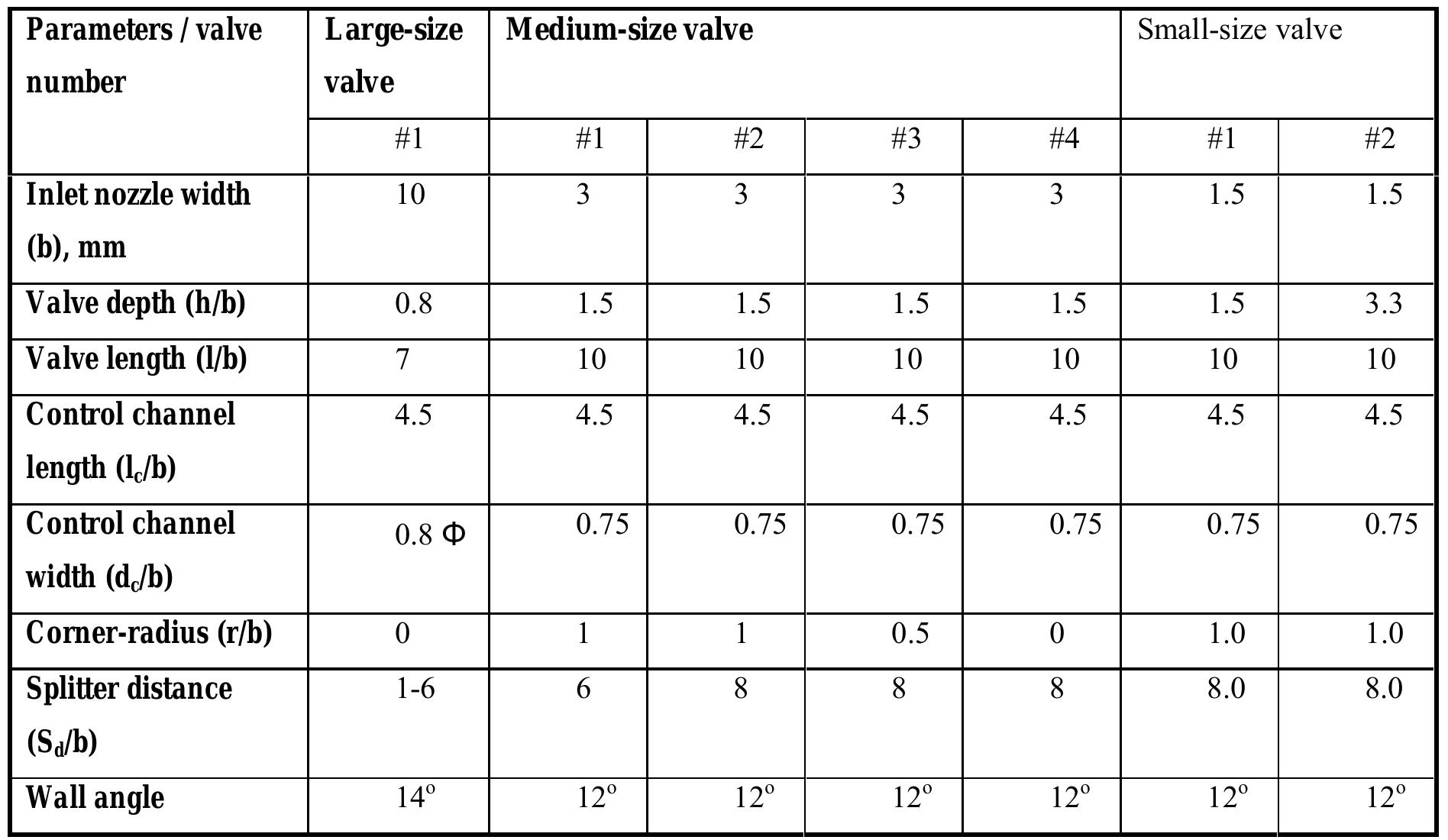 Switching valve dimensions, in units of b, according to fig.