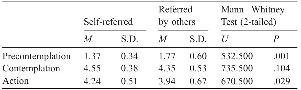 Stage score differences between self-referred subjects and