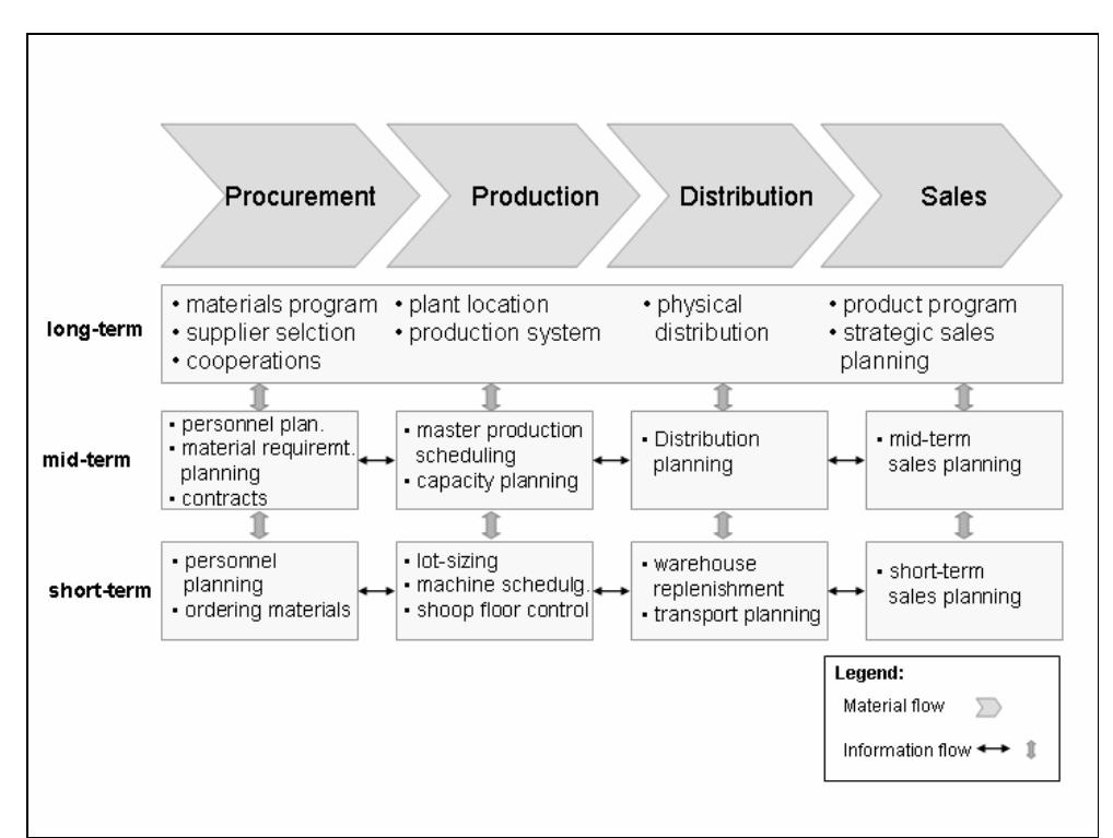 Overview of the supply chain planning matrix adapted from