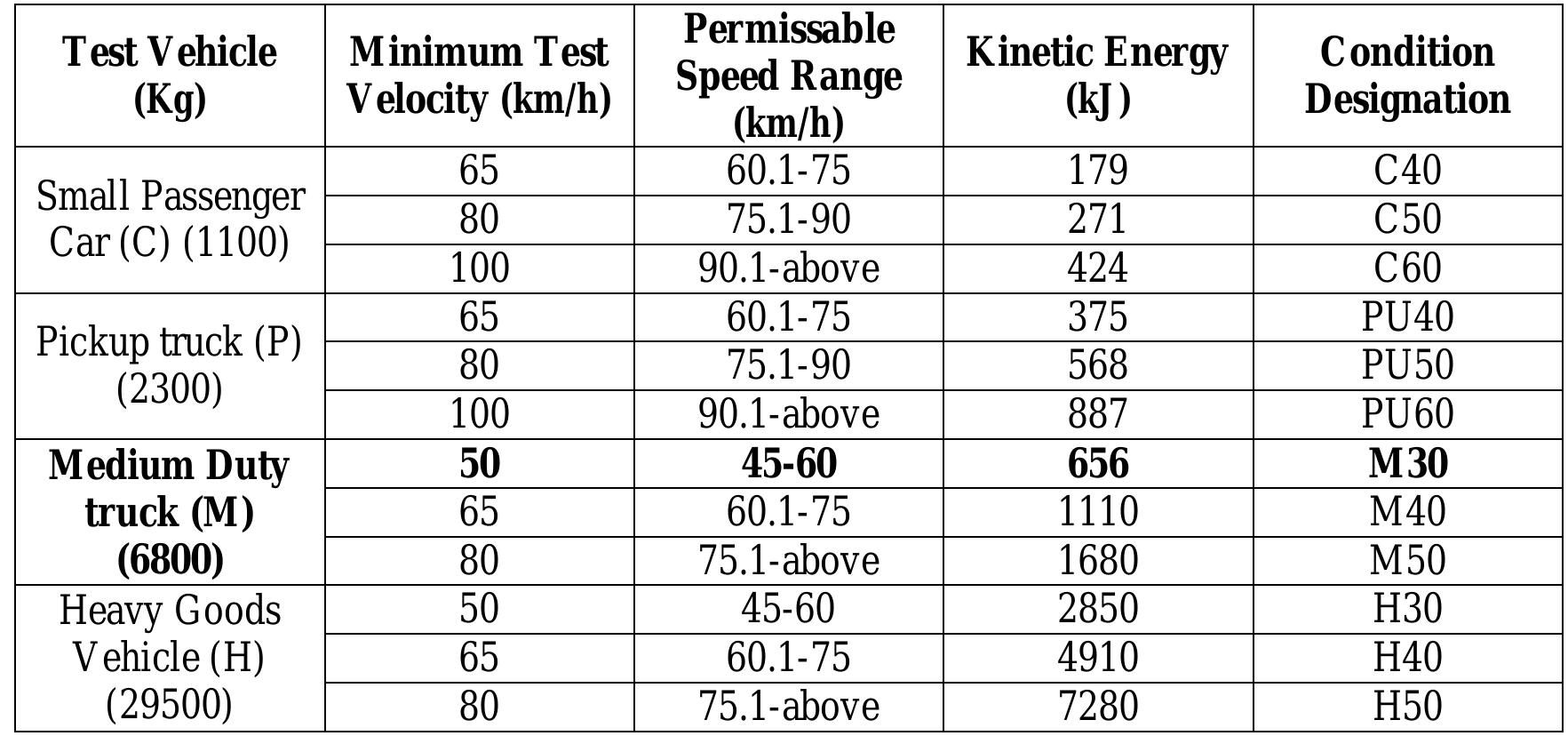 Properties of different sized vehicles [16 table 2.