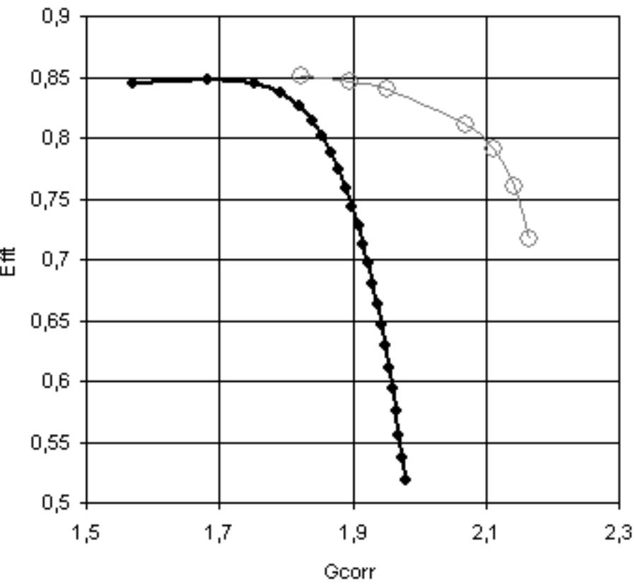 Radiver compressor total-to-total efficiency map with vaned