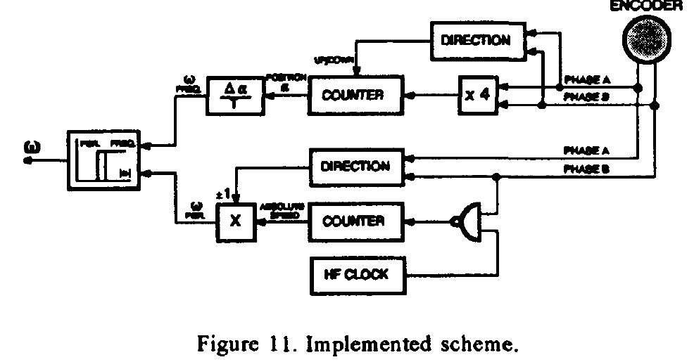 Figure 5 - Speed measurement using rotary encoders for high