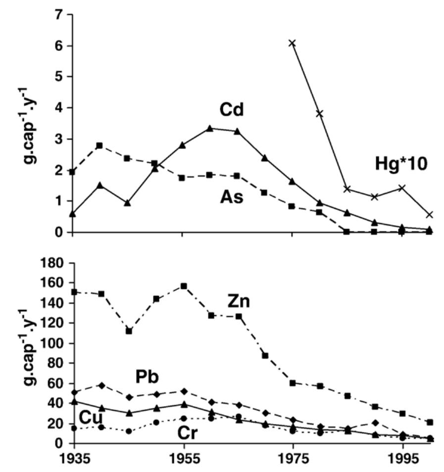Evolution of per capita excess metal loads transported and