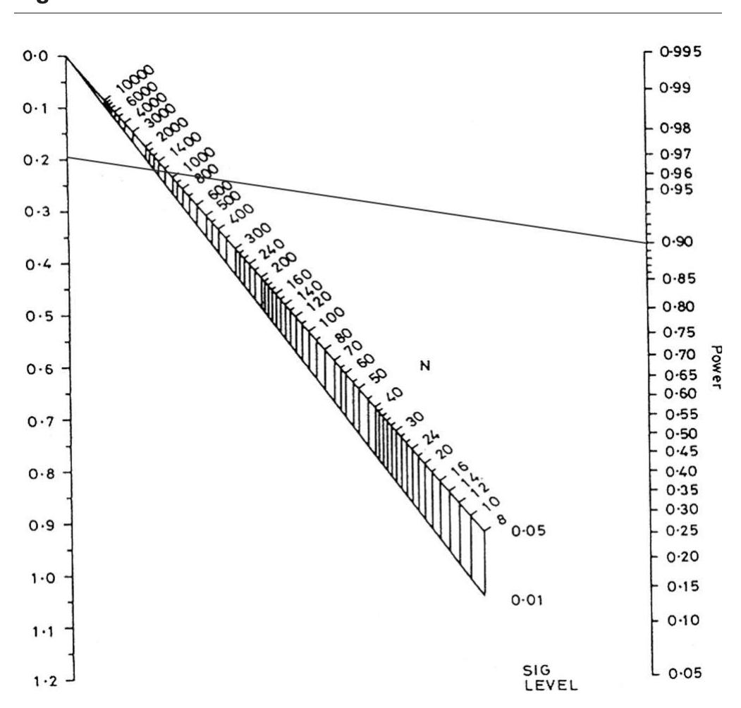 Nomogram showing sample size calculation for standardized