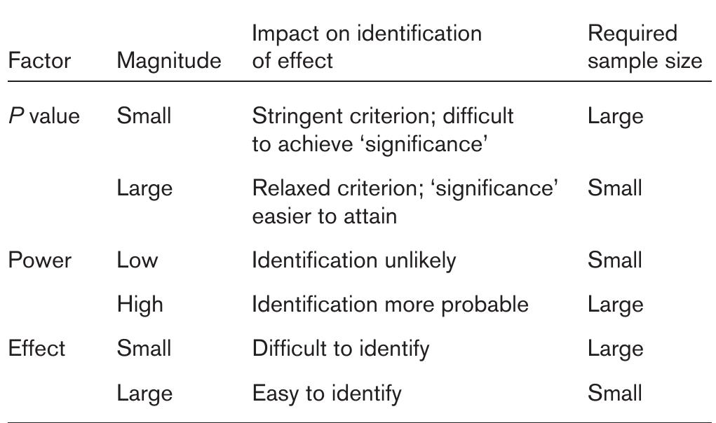 Factors that affect sample size calculations table 1