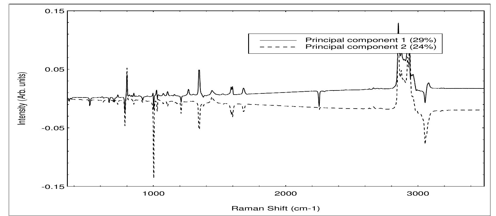 Loading of pc 1 and pc 2 of pca on raw raman spectra.