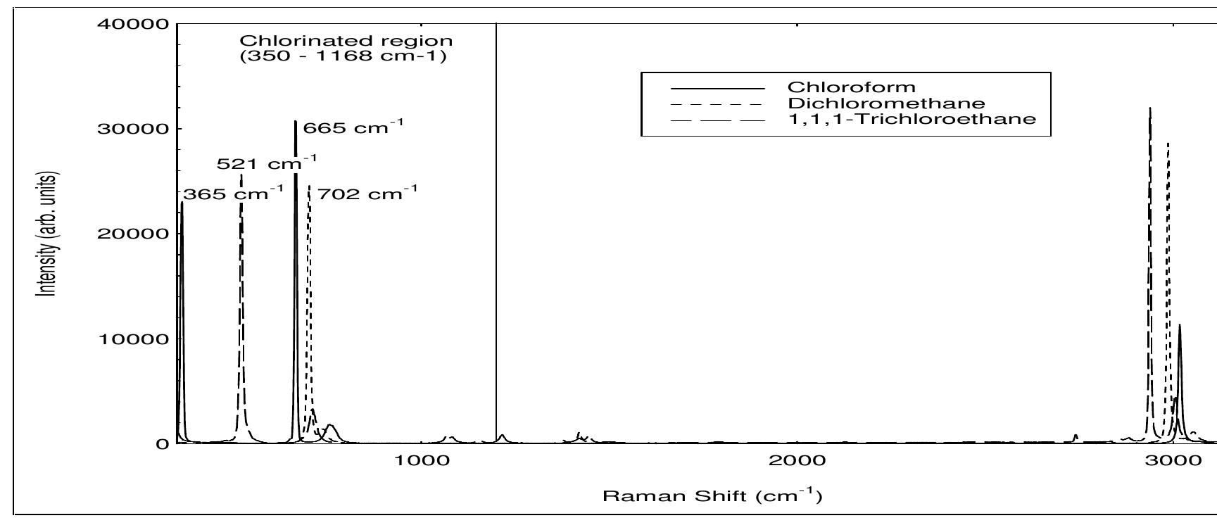 Raman spectra of chlorinated solvents showing the