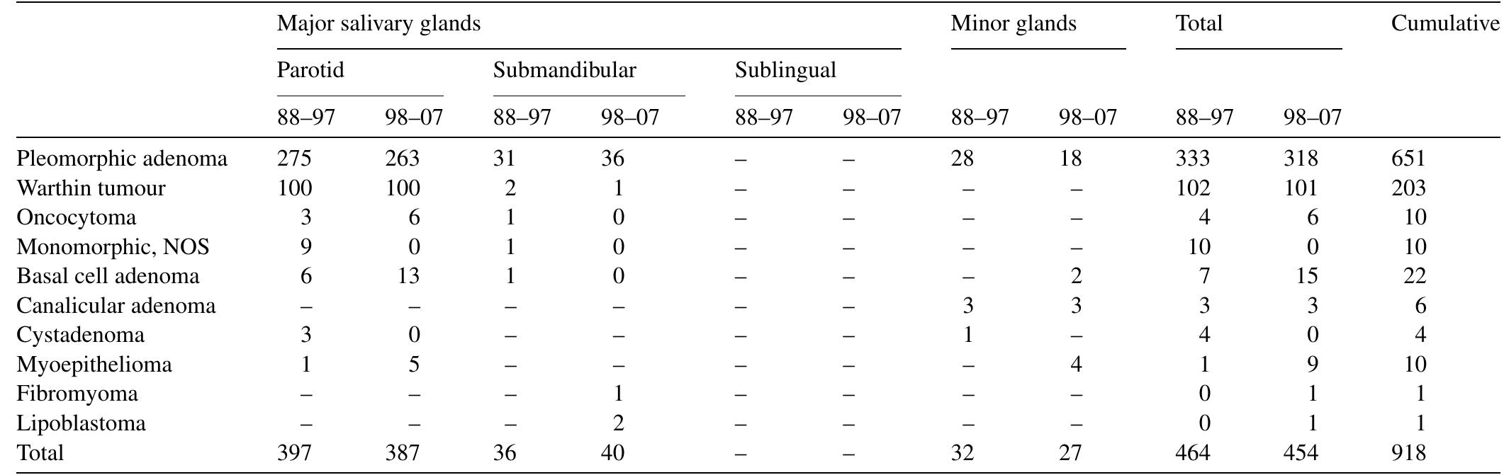 Histological types of benign tumour by site in a nottingham