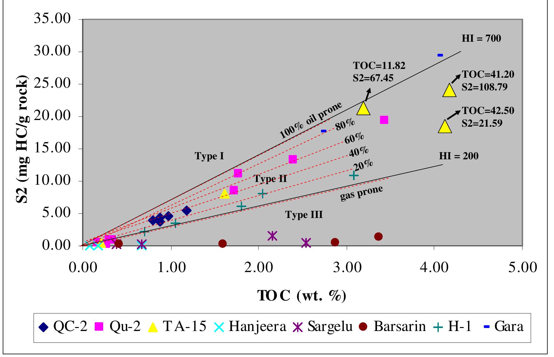 5: plot of toc versus rock-eval pyrolysis s2 shows the