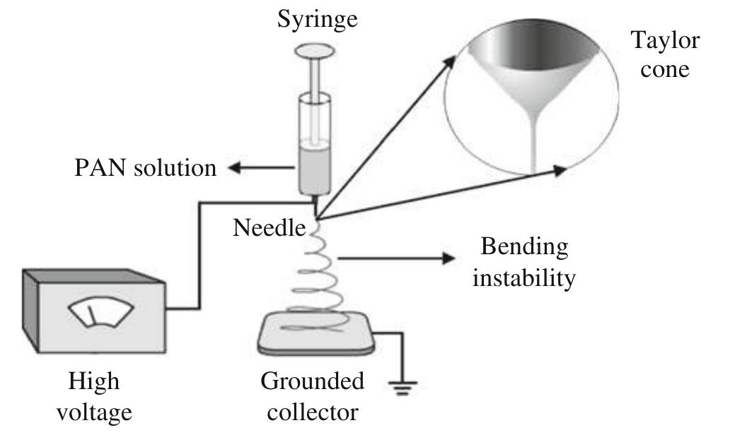 Schematic diagram of electrospinning pan including basic