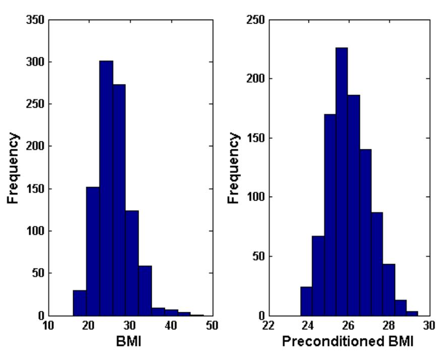 The histograms of original and preconditioned bmi