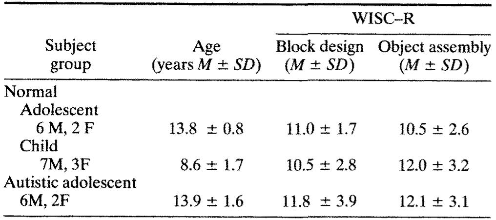 Note. the wechsler intelligence scale for children—revised