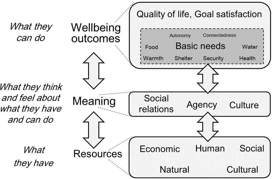A conceptual framework for multidimensional wellbeing.