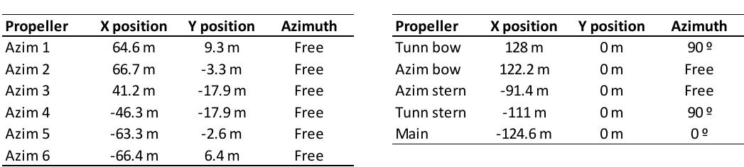 - tanker propulsion system table 2 - barge propulsion system
