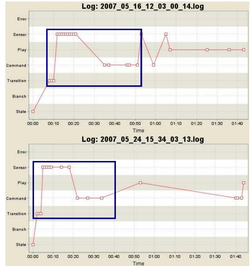 Activity-time-diagrams — presentation of the top down