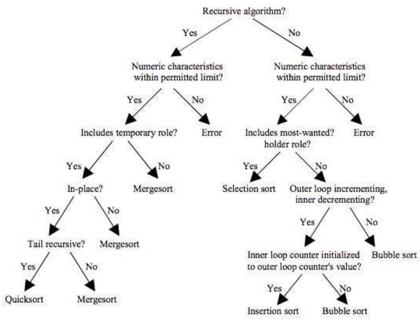 Decision tree for determining the type of a sorting