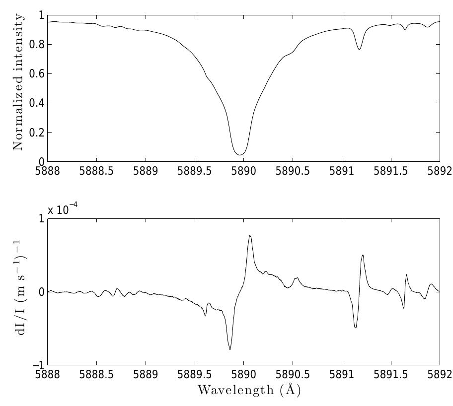 Top: d2 sodium line on sun spectrum as function of the