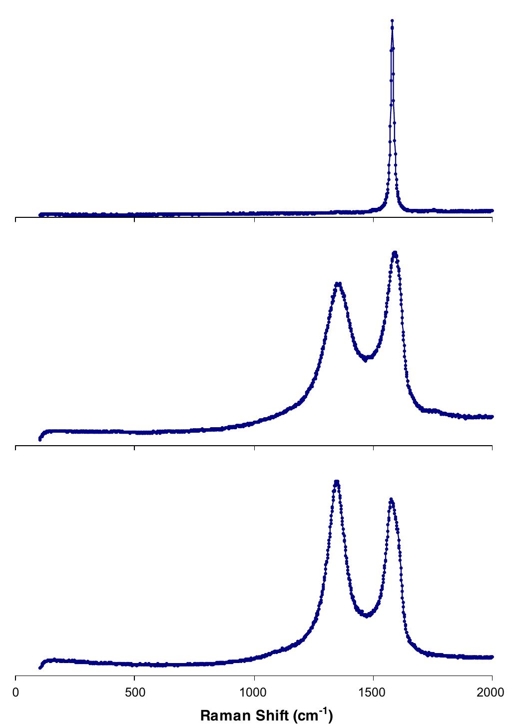 The raman spectra of sp-1 graphite (top), go (middle), and