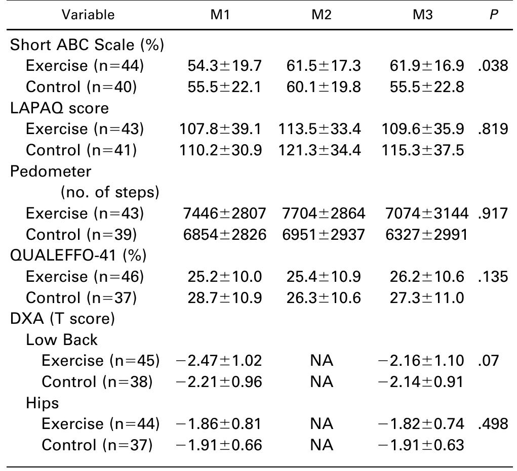 Note. values expressed as mean + sd. p values describe the