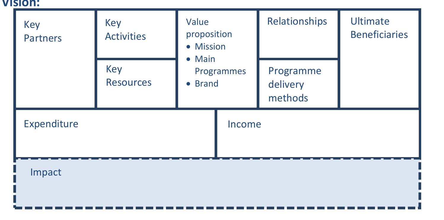 Figure 2 - The business model canvas of NGOs The business