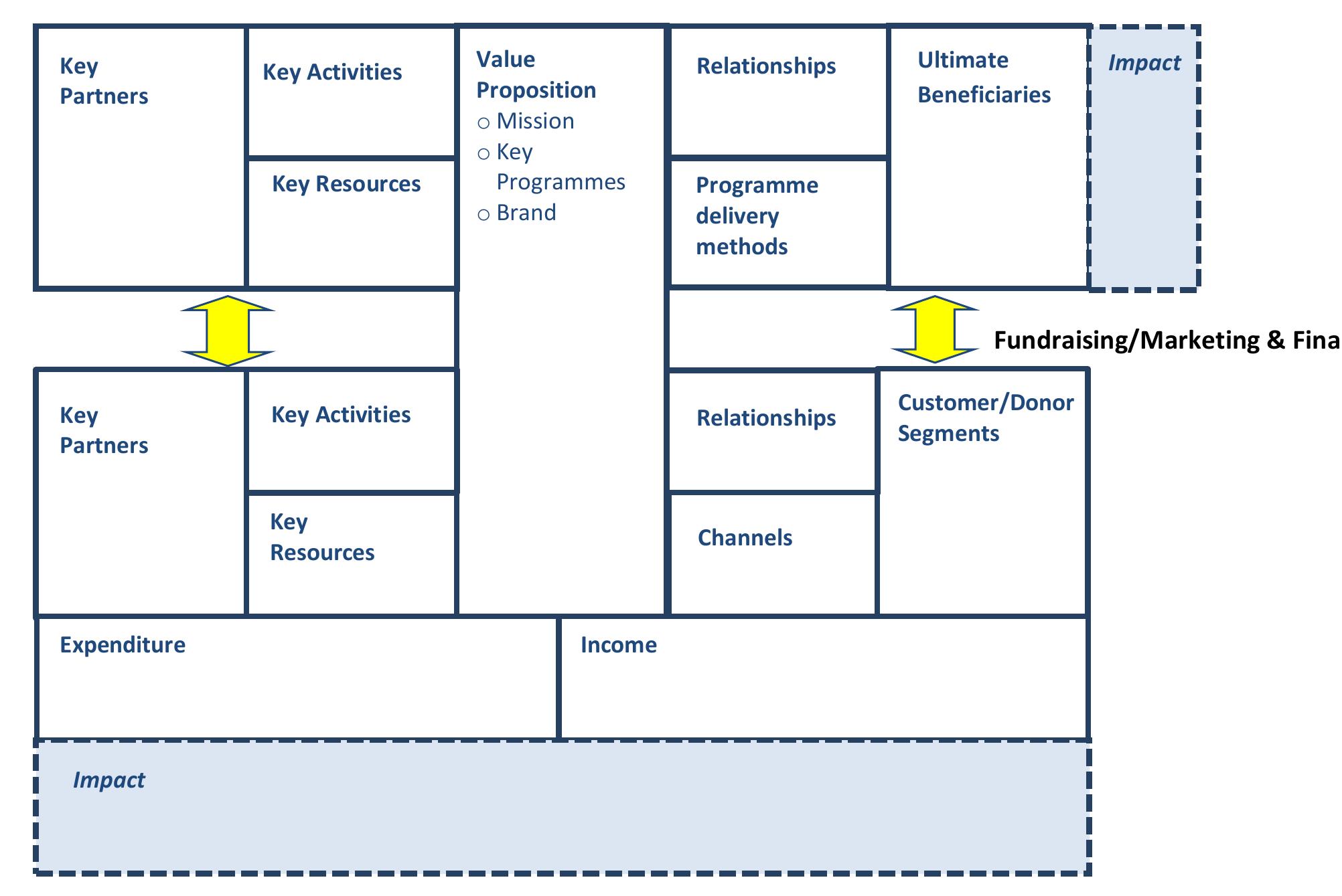 Figure 3 - The business model canvas of NGOs The business
