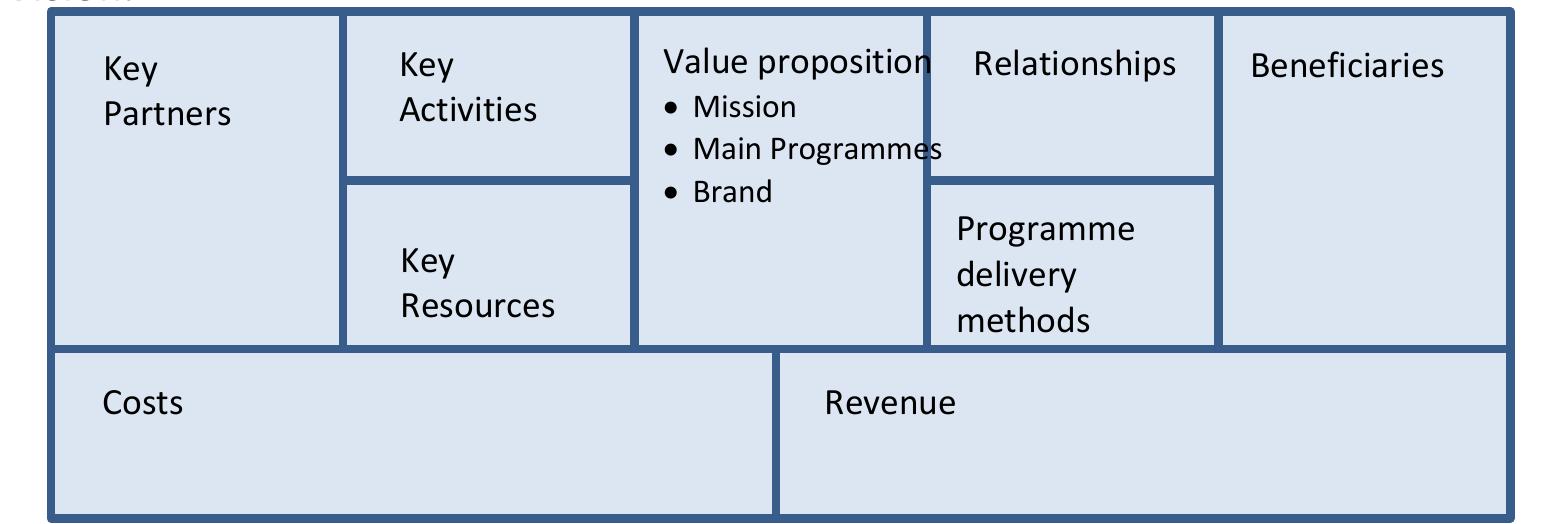 Conceptual business model canvas for foundations