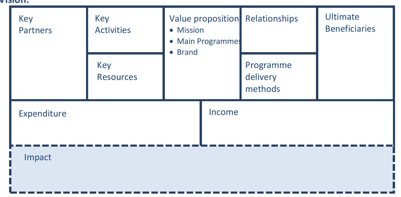 Business model canvas for foundations