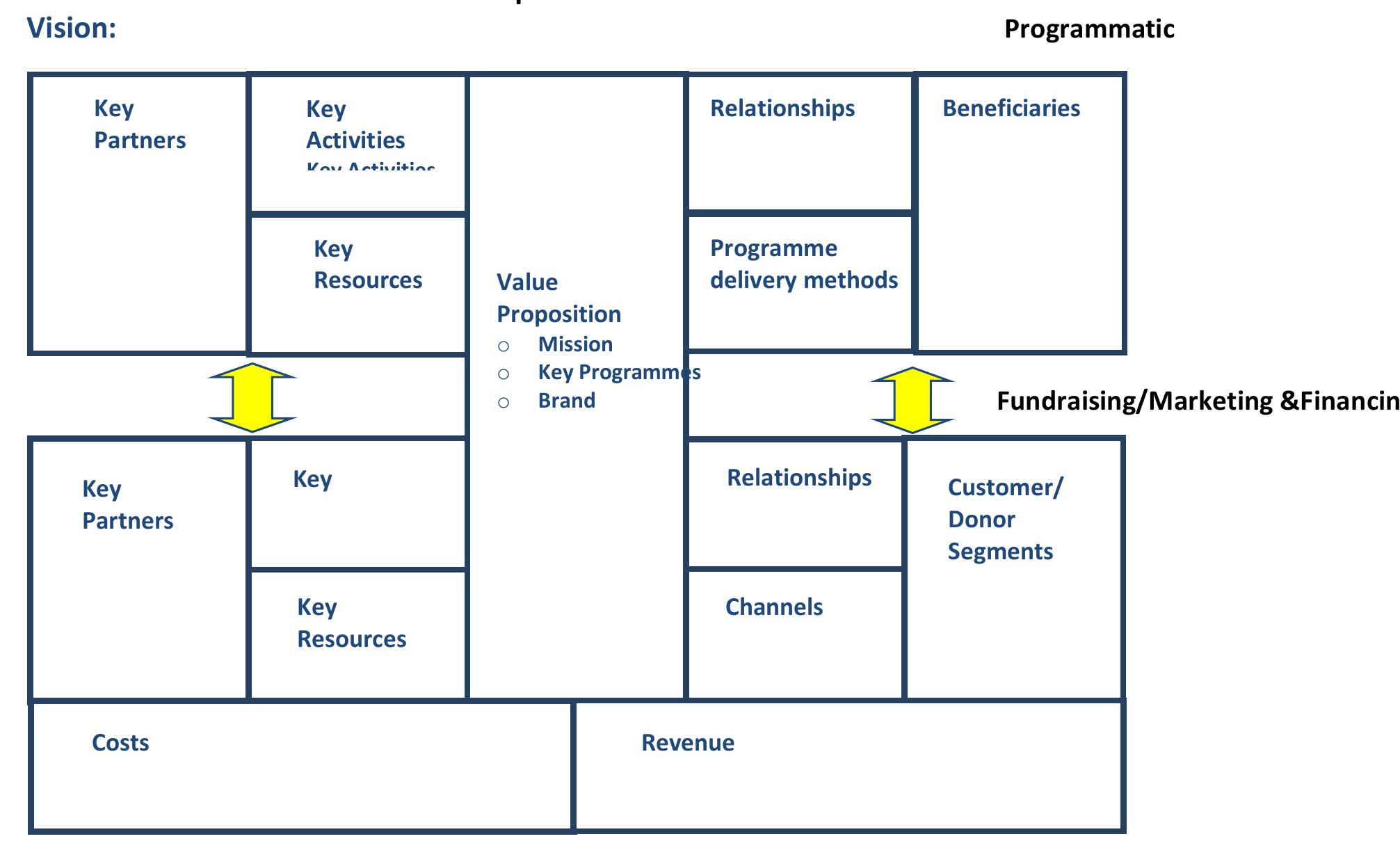 Figure 18 - The business model canvas of NGOs The business