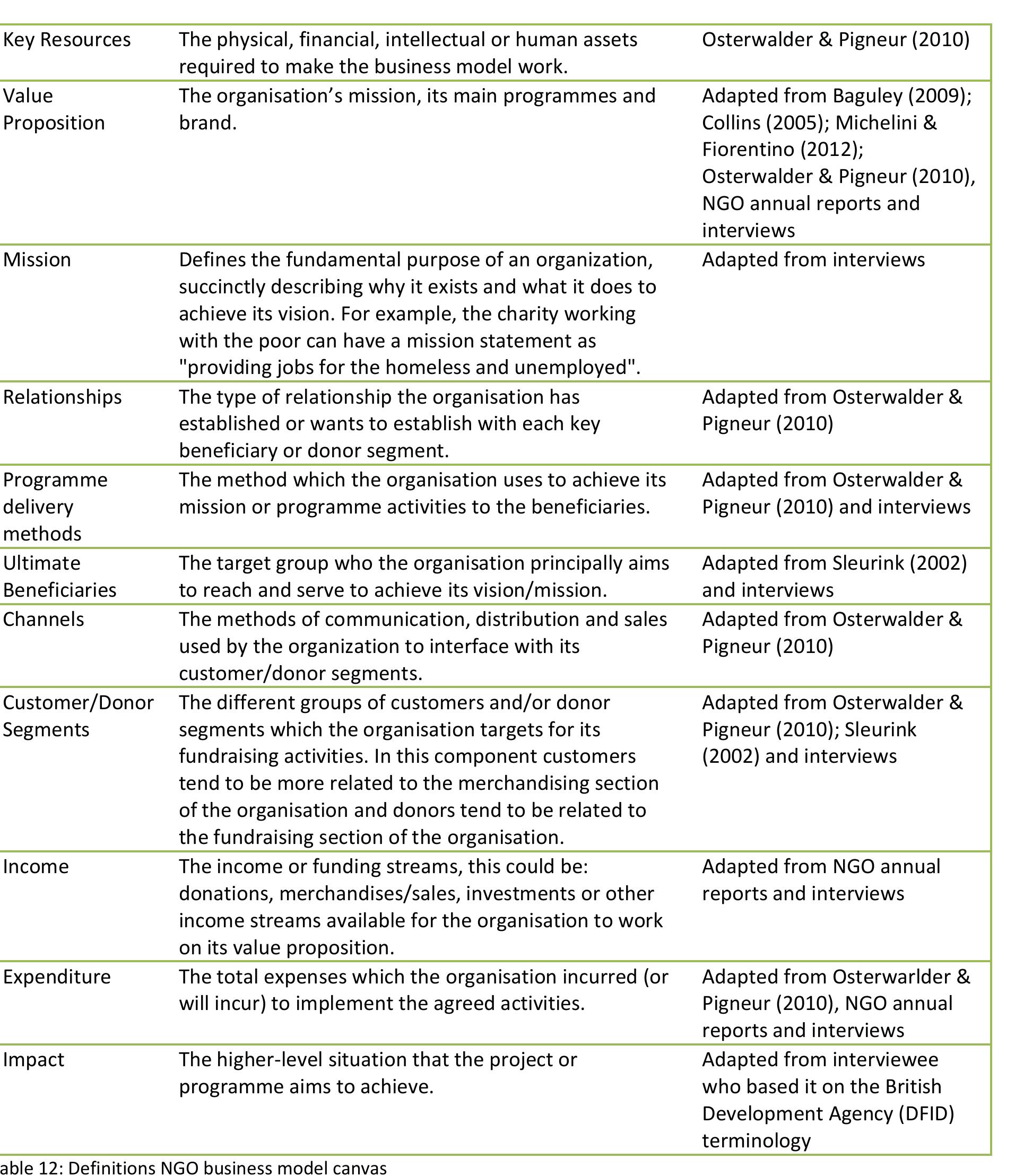 Table 14 - The business model canvas of NGOs The business