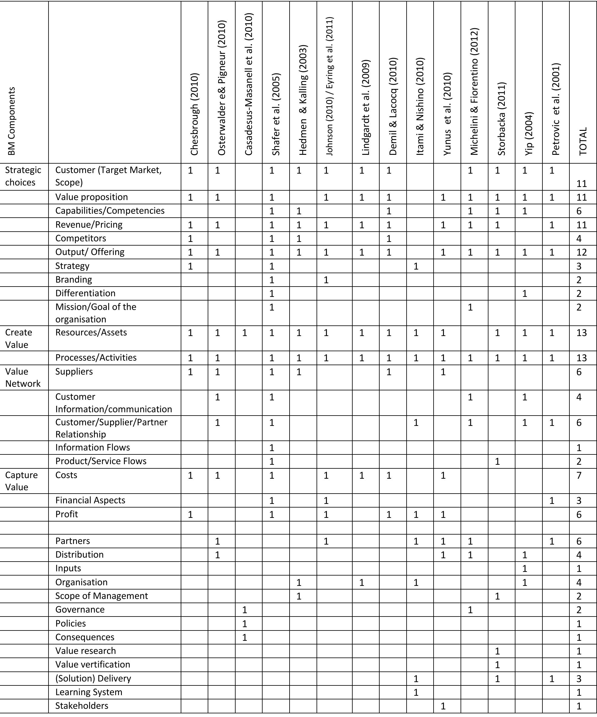 Table 17 - The business model canvas of NGOs The business
