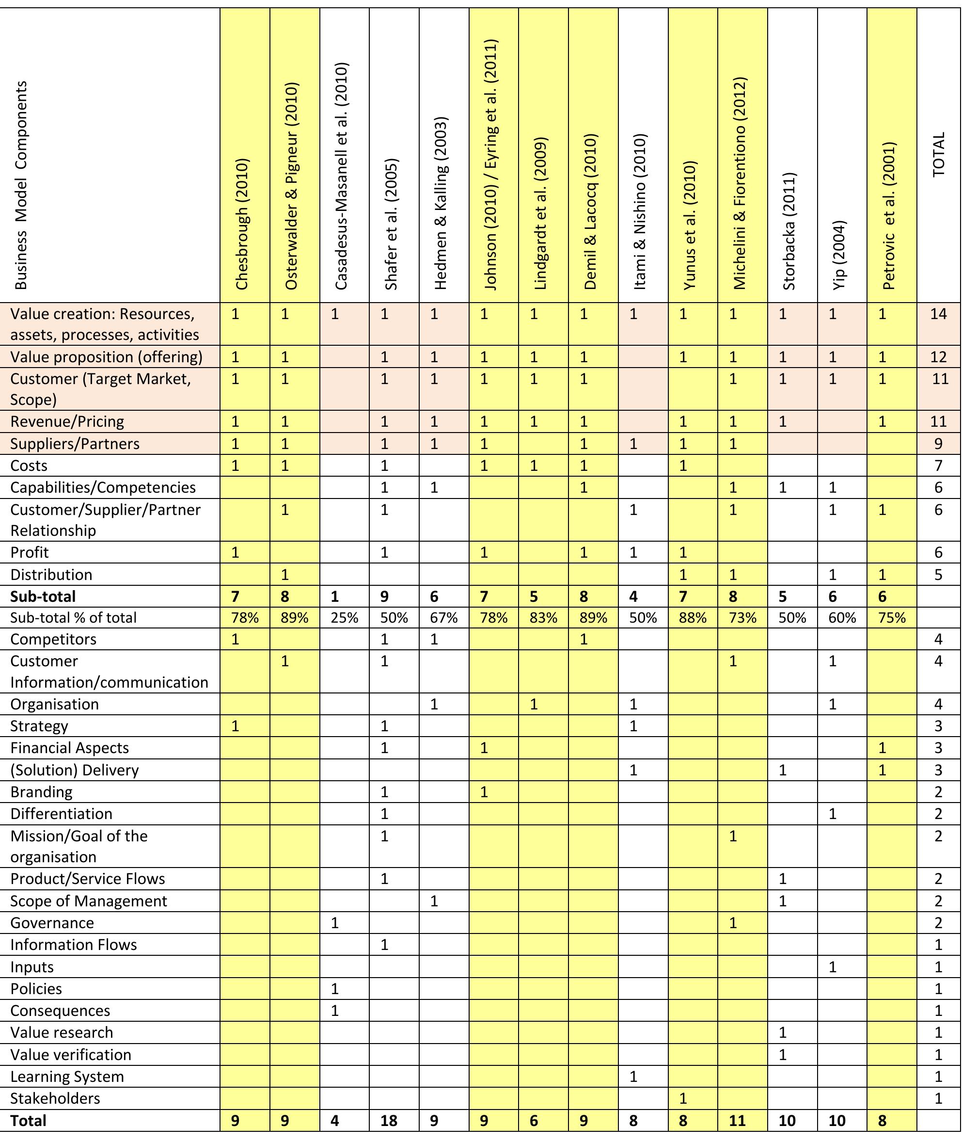 Table 18 - The business model canvas of NGOs The business