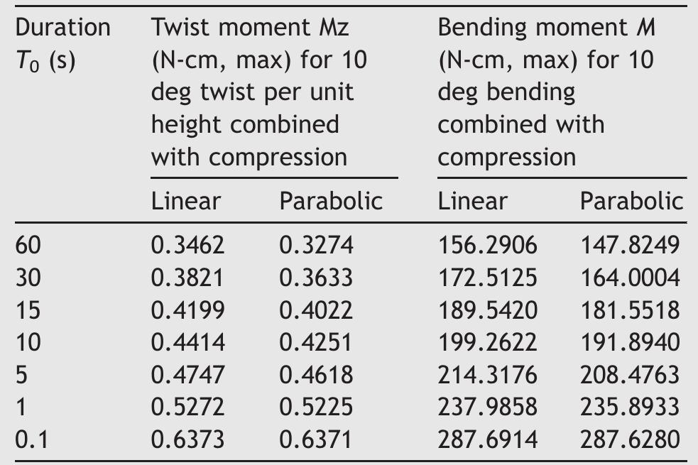 Viscoelastic twist and bending moments.