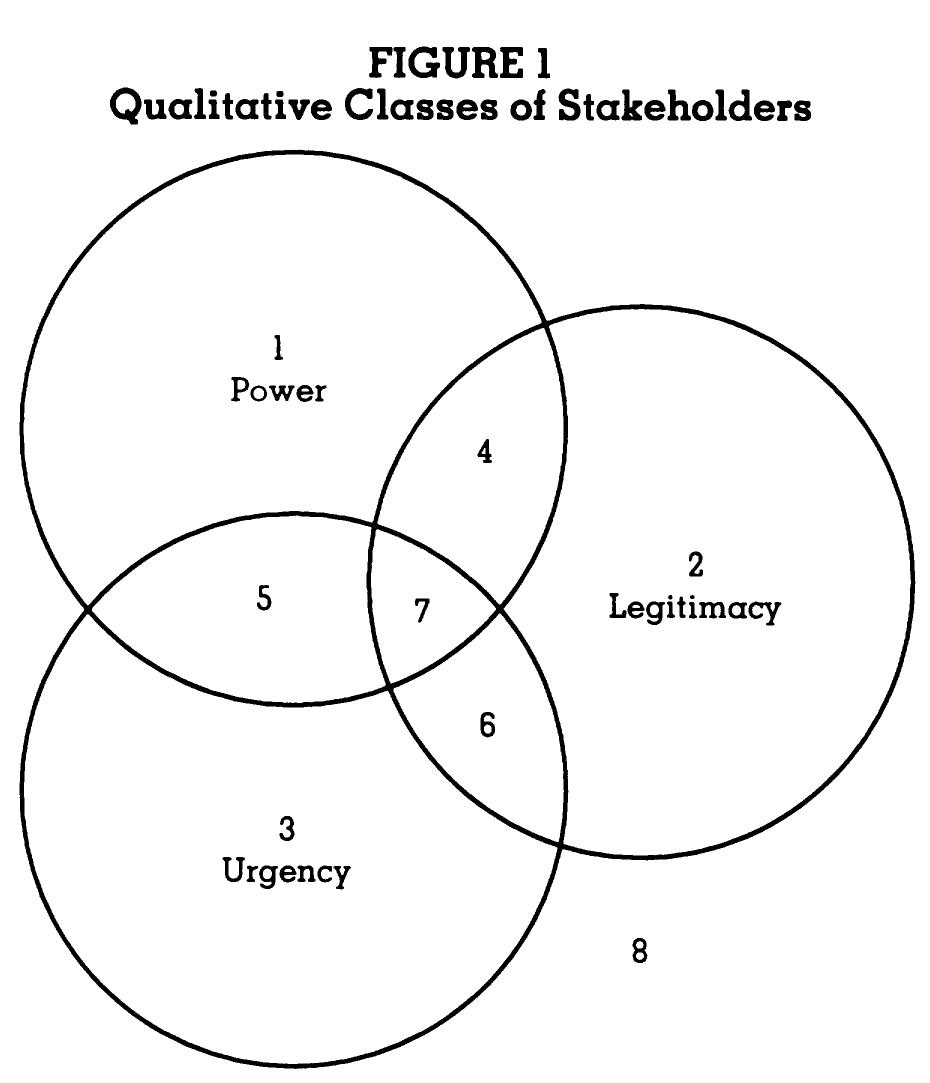 (PDF) Toward a Theory of Stakeholder Identification and Salience ...