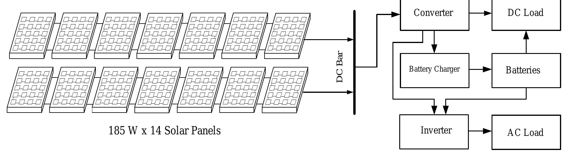 A block diagram of the grid connected solar system