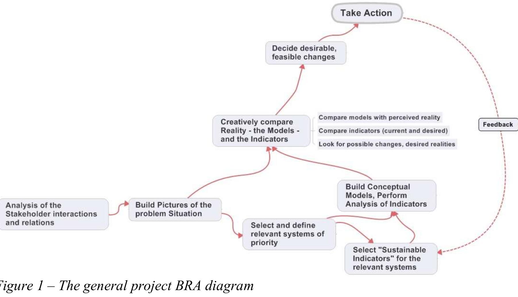 Project bra synthesized parts of soft systems analysis [6]