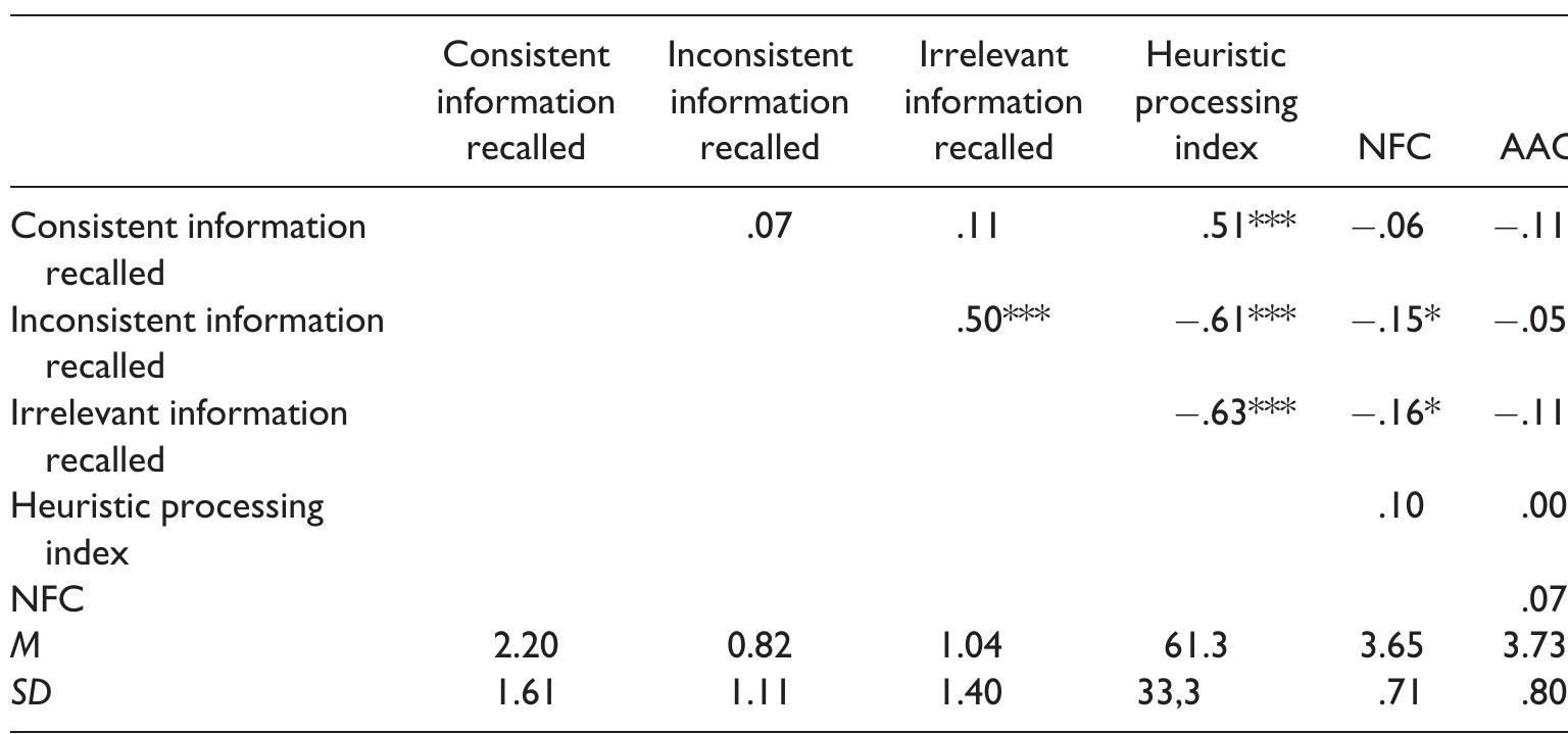 |. correlation matrix (study 1)