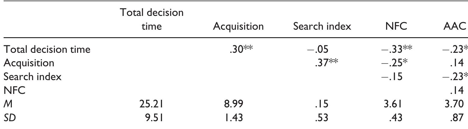 Correlation matrix (study 2) note. total decision time: the
