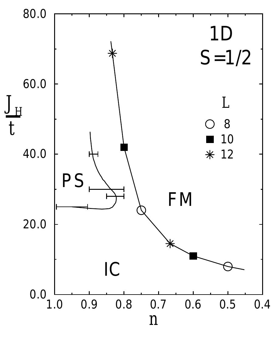 Phase diagram of the fm kondo model with s = 1/2 localized