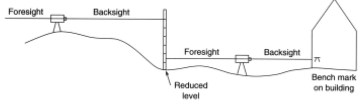10 surveying with a level: moving stations, foresight and